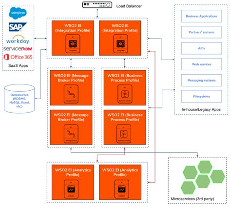 deployment patterns in wso2 enterprise integrator