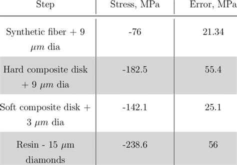 12 Residual Stress Positive Negative Tilt Range Measurements In Download Scientific