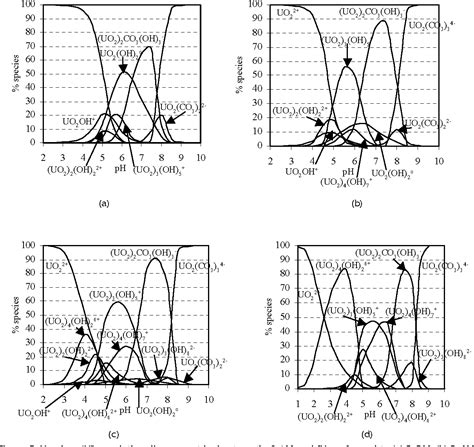 Figure 5 From Uranium Vi Speciation Diagrams In The Uo 22 Co 32 H 2 O System At 25 Oc
