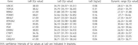 Lob Lod And Dynamic Range Of The 12 Genes Included In Geneswell Tm Bct