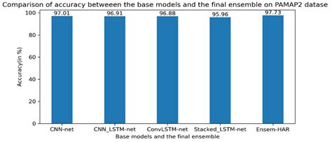 Ensem Har An Ensemble Deep Learning Model For Smartphone Sensor Based Human Activity