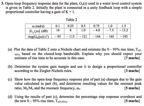 3 Open Loop Frequency Response Data For The Plant