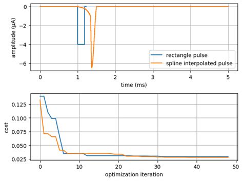 Tutorial 5 First Optimization Problem Using Nrv Neuron Virtualizer