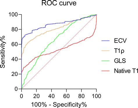 frontiers early detection of myocardial involvement by non contrast