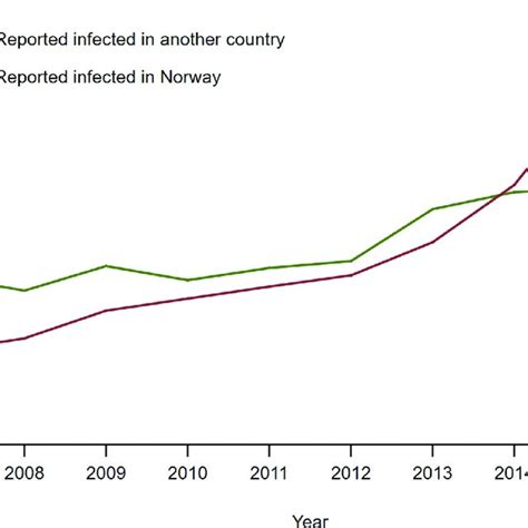 Cpos Distributed According To The Ambler Classification Download
