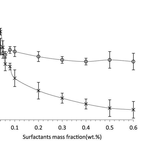 Effect Of Different Surfactants And Concentration On Contact Angle 20°c Download Scientific