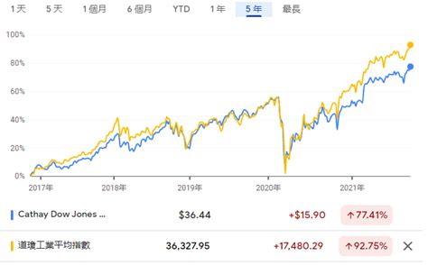 台灣就買得到的美股指數etf 元大 Sandp 500 00646、富邦 Nasdaq 00662 、國泰美國道瓊 00668和國