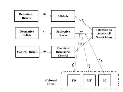Conceptual Model And Hypotheses Note Pd Power Distance Mf Download Scientific Diagram