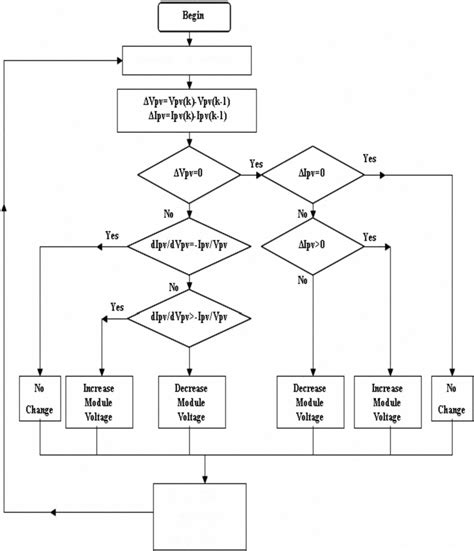 Figs Flow Chart For Inc Algorithm Download Scientific Diagram