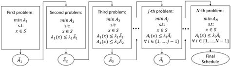 Scheme Of The Hierarchical Method Considering N Objectives Download