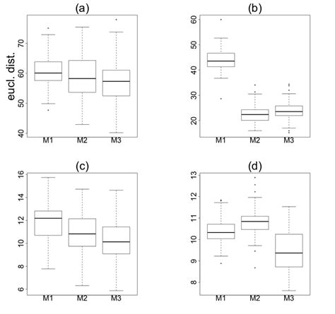 simulation results each plot shows the distribution of euclidean