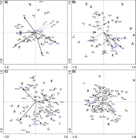 Redundancy Analysis Rda Plot For The Relative Abundance Of A