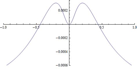 Plotting Plot And Parametric Plot Give Different Results