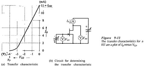 Jfet Characteristics Drain And Transfer Characteristics Of Jfet