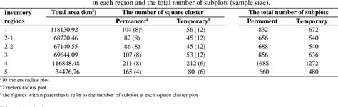 Table 1 From An Assessment Of Landscape Diversity Using Large Scale Field Based Forest Inventory