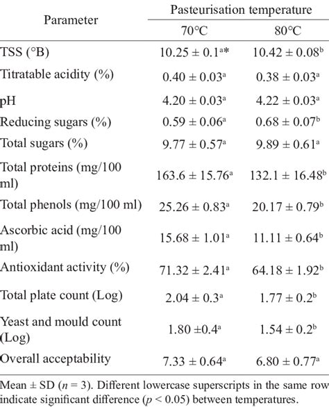 Effect Of Pasteurisation Temperatures On The Physico Chemical