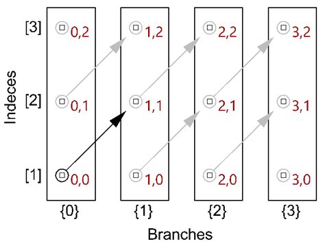 Rhino Chapter 3 Advanced Data Structures