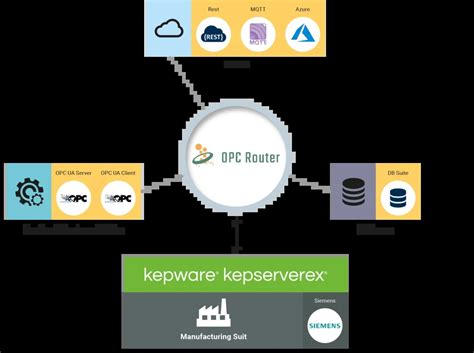 synergie kepserverex a opc routeru v praxi