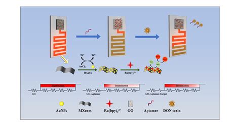 Visual Electrochemiluminescence Biosensor Chip Based On Distance