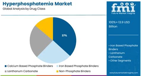 Hyperphosphatemia Market Global Market Analysis Report 2035