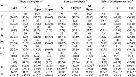 Thoracic Kyphosis Lumbar Kyphosis And Pelvic Tilt According To