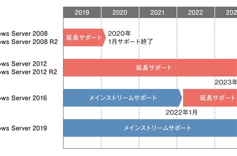 Windows Server 2022のサポート期限：今知るべき事とは？