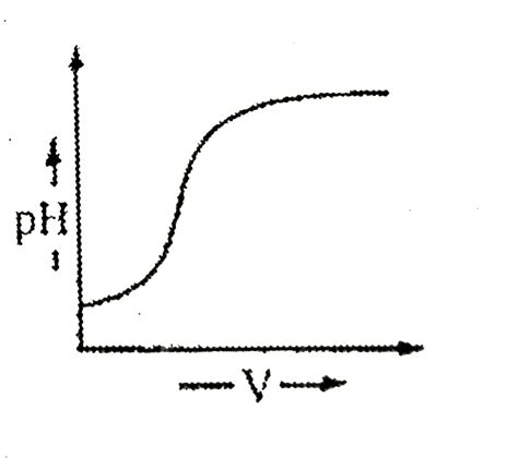 During Titration Of Acetic Acid With Aq Naoh Solution The Neutralisa