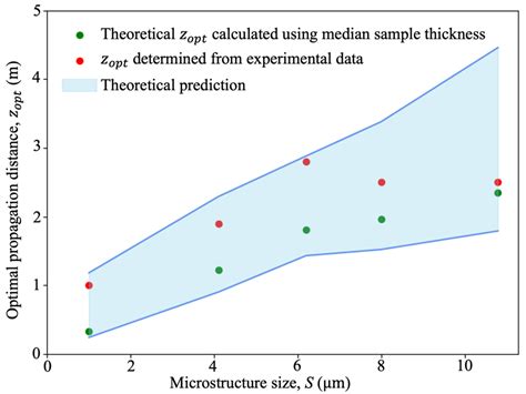 Theoretical And Measured Optimal Propagation Distances To Perform Download Scientific Diagram