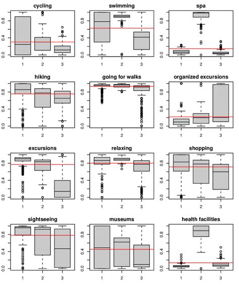 Variable Boxplot For The Three Cluster Solution Download Scientific Diagram