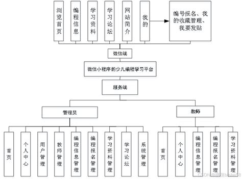 计算机毕业设计之springboot基于微信小程序的少儿编程学习平台的设计与实现 基于微信小程序的少儿编程培训机构管理平台设计与实现 csdn博客