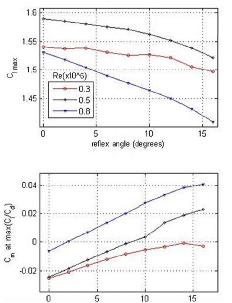 Effect Of Reynolds Number And Reflex Angle At Maximum Liftdrag Ratio Download Scientific