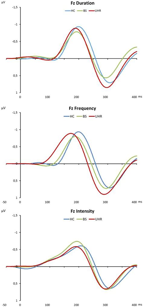 Frontiers Mismatch Negativity Generation In Subjects At Risk For Psychosis Source Analysis Is