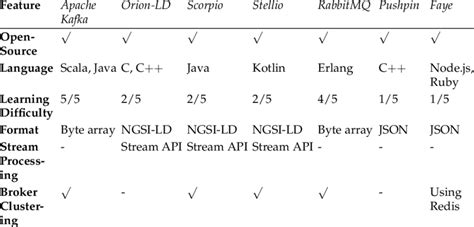 Publish Subscribe Systems Comparison Download Scientific Diagram