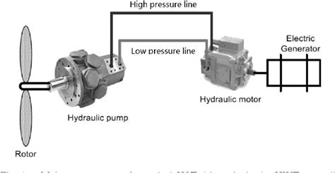 Figure 11 From Power Generation Control Of A Monopile Hydrostatic Wind