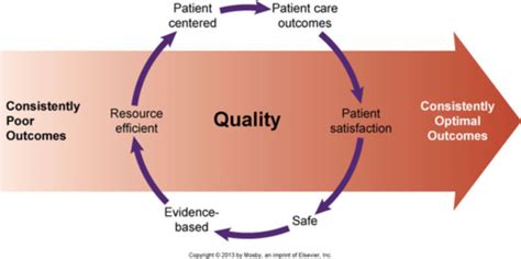Patient Centered Care Flashcards Quizlet