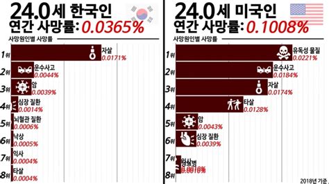 의외일 수 있는 한미 20대 사망률사망원인 포텐 터짐 최신순 에펨코리아
