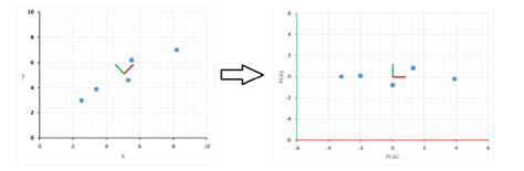 A Original Data B Pca Transformed Data Download Scientific Diagram