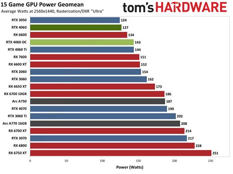 Nvidia Rtx 4060 Power Clocks Temps And Noise Nvidia Geforce Rtx