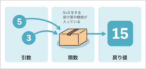 PineスクリプトPine Script入門 種類や関数などを初心者向けに詳しく解説 OANDA FX CFD Lab