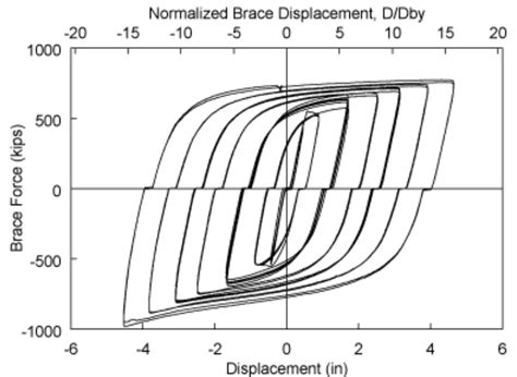 Pdf Buckling Restrained Braced Frame Brbf Structures Analysis