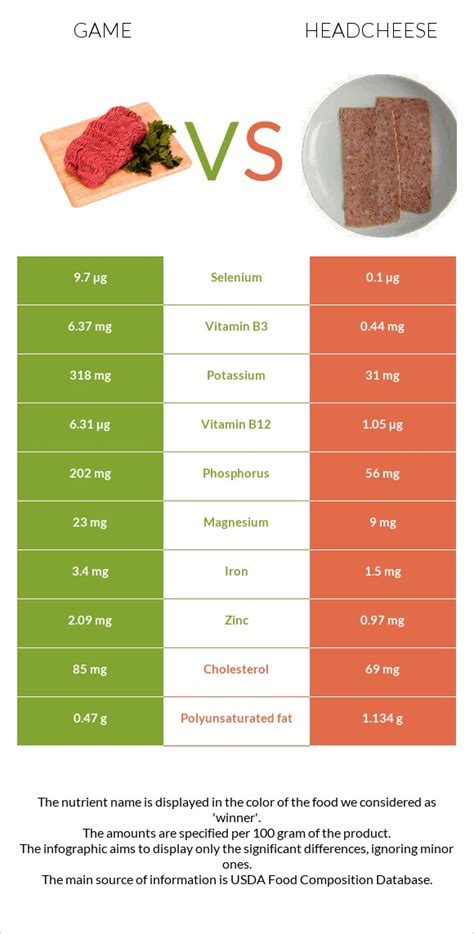 Game Vs Headcheese — In Depth Nutrition Comparison