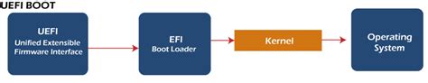 What Is UEFI And How It Differ From BIOS Javatpoint