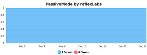 Passive Mode Builtbybit