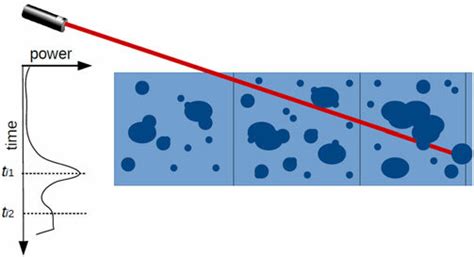 Schematic Representation Of Lidar Ray Propagating In A Scattering