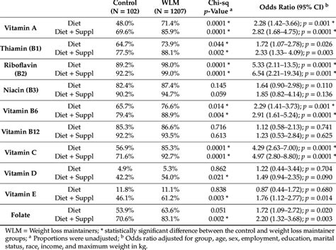 Proportion Of Weight Loss Maintainers And Controls Meeting The