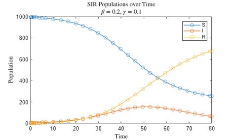sensitivity analysis of epidemic ode parameters matlab and simulink