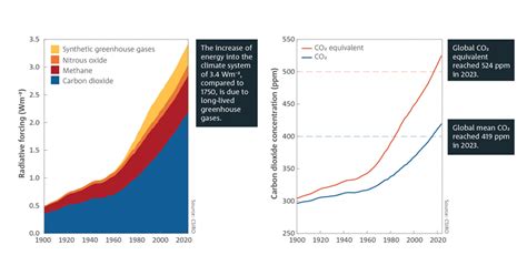 Greenhouse Gases Graph