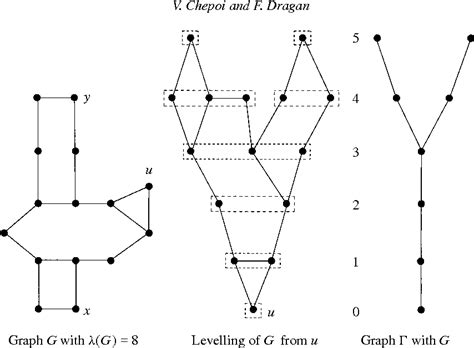 Figure 1 From A Note On Distance Approximating Trees In Graphs Semantic Scholar