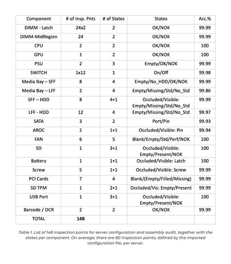 Automated Inspection Of Product Configurations And Cosmetic Defects With Ai