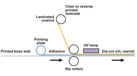 The Role Of Lamination In Label Embellishments Labels And Labeling